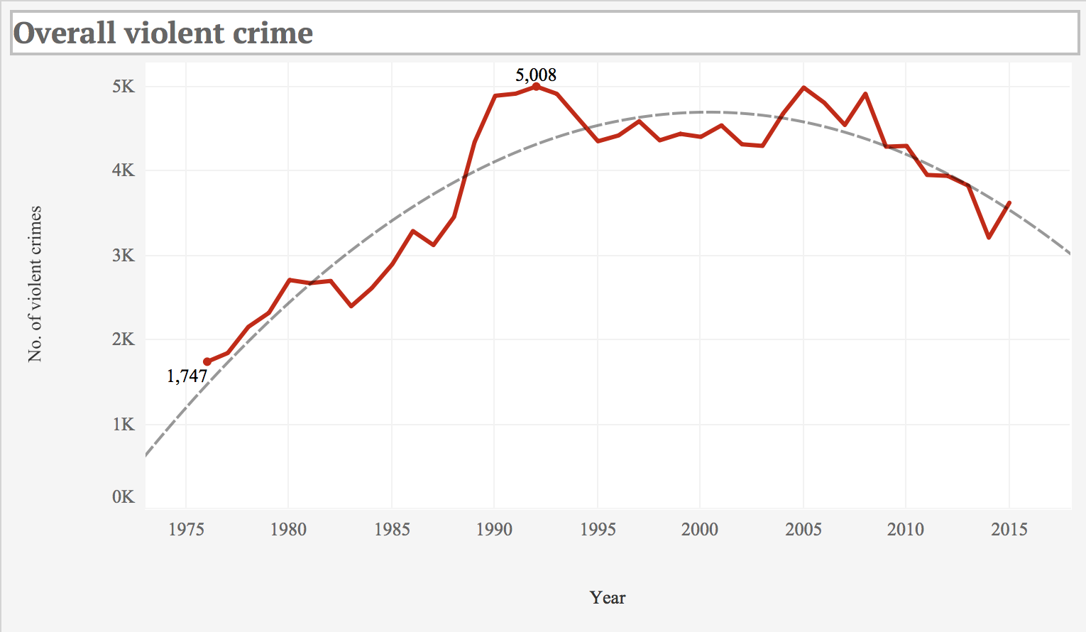 Data drop: Violent crime on the decline in Tulsa - The Frontier