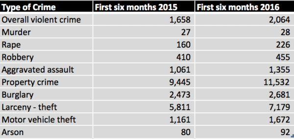 Another rise in violent crime in Tulsa in 2016
